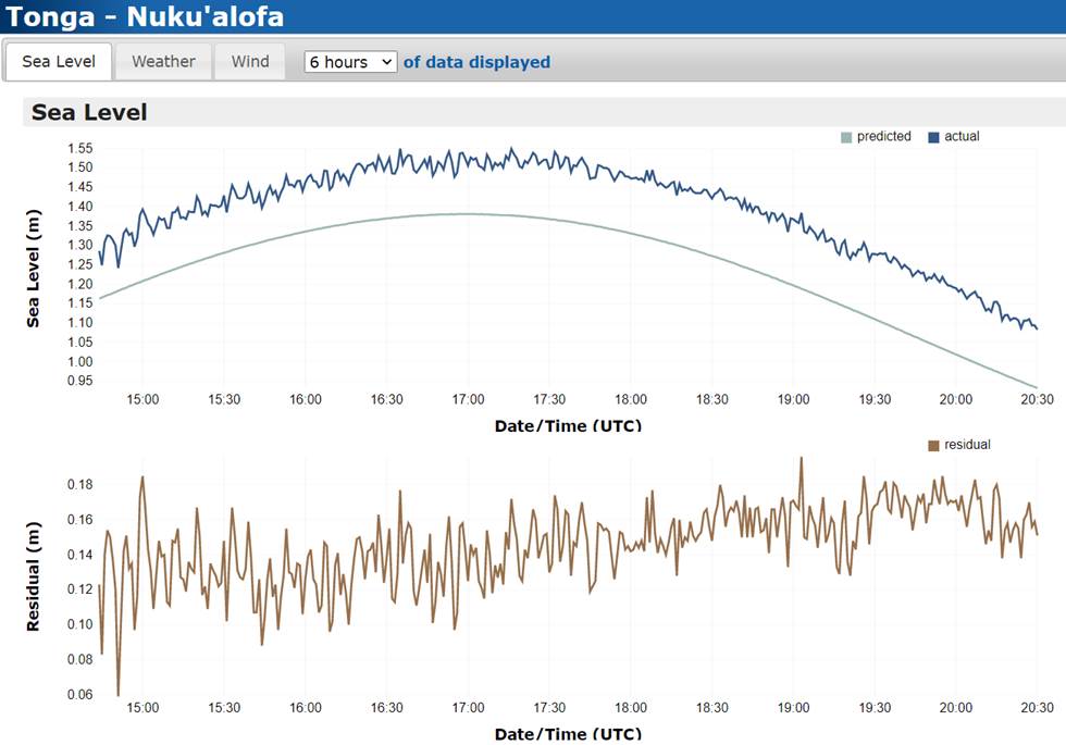 Tsunami Advisories/ Warning – Tonga Meteorologial Services